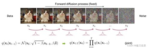 【ai理论学习】深入理解扩散模型：diffusion models（ddpm）（理论篇） csdn博客