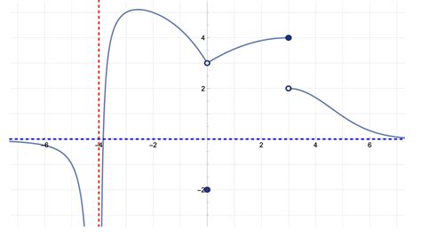 solved 7 using the graph answer the following question a