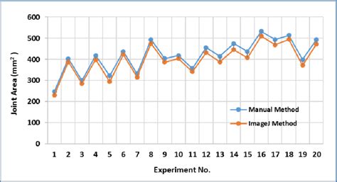 14 Comparison Between Manual And Imagej Methods For Finding The Joint