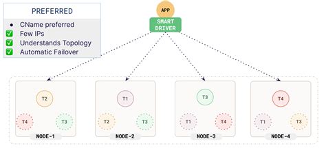 Horizontal Scaling By Adding New Nodes Yugabytedb Docs