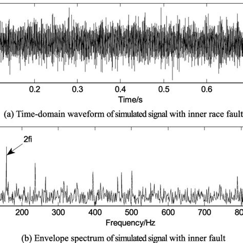 Time And Frequency Domain Analysis Of Simulated Signal With Inner Race