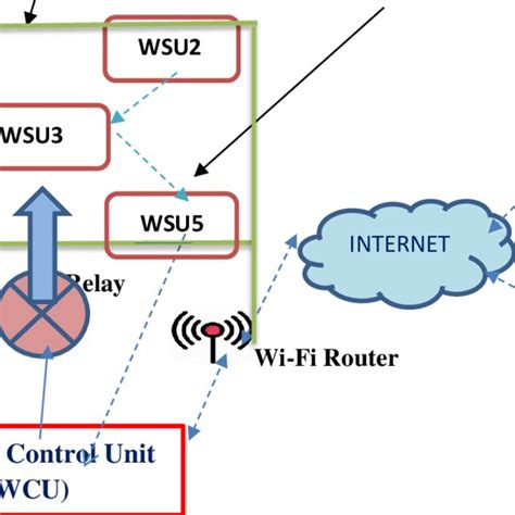 Pdf Smart And Efficient Irrigation System Using Wireless Sensor
