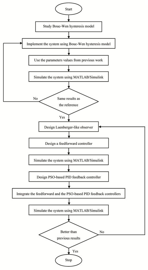 Methodology Flow Chart How To Make Methodology Flow Chart