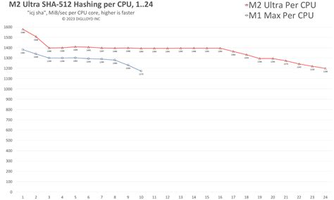 Macperformanceguide Com Mac Pro M Ultra Per CPU Performance Variation