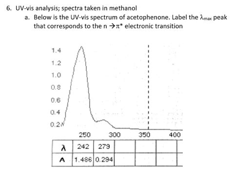 Solved 6 Uv Vis Analysis Spectra Taken In Methanol A
