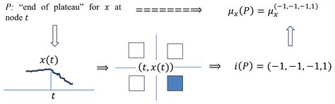 Algorithms Free Full Text Time Series Analysis By Fuzzy Logic Methods