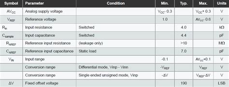 Adc Characteristics Embedded Lab