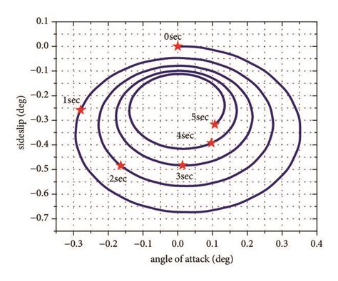 Angular Motion For The Flight Without Control Force Download