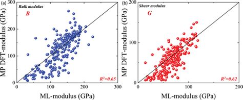a and b comparison between b and g values obtained from materials