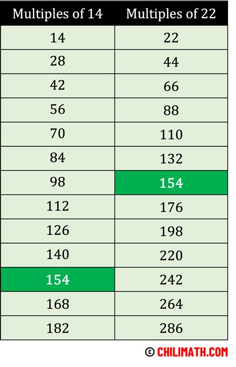 LCM Of Two Numbers Practice Problems With Answers ChiliMath