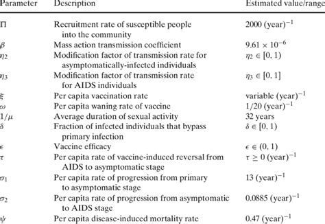 Description And Estimation Of Parameters For Mass Action Model