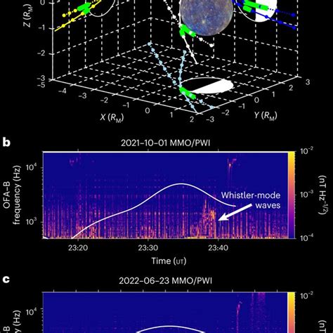 Observed Whistler Mode Wave Intensity Related To The Distance From