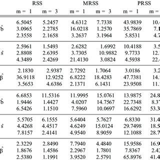 Estimators And Relative Biases For Different RSS Designs Under Perfect Download Scientific