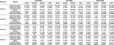 Comparison Of Prediction Performance Of Different Data Preprocessing Download Scientific