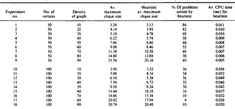 table 1 from a branch and bound algorithm for the maximum clique