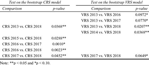 Overall Significant Wilcoxon Signed Rank Tests On The Bootstrap Models