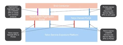 Camara Project On Linkedin Apis Camara Apis Telcos Opensource