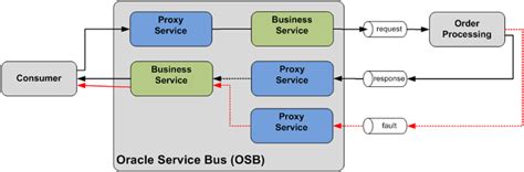 Fault Handling And Prevention For Services In Oracle Service Bus