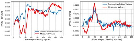 Deep Learning To Directly Predict Compensation Values Of Thermally Induced Volumetric Errors