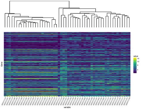 Differential Expression With Deseq2 Griffith Lab