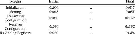 Functions Of The Ad9364 Registers Download Scientific Diagram
