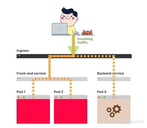 您可以在kubernetes中使用api 网关公开微服务吗？ 知乎