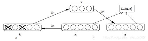 堆叠降噪自动编码器 Stacked Denoising Auto Encoder（sdae）堆叠降噪自编码器 Csdn博客