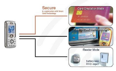 NFC Operating Modes Download Scientific Diagram