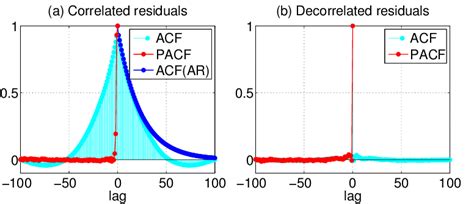 Sample Statistics Of The Fit Residuals On The Left Residuals From The Download Scientific
