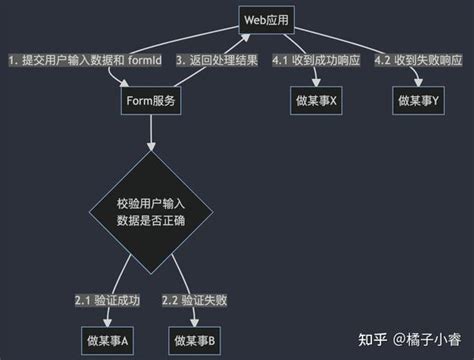 动态表单（2）—— 复杂表单 Dsl 设计（上） 知乎