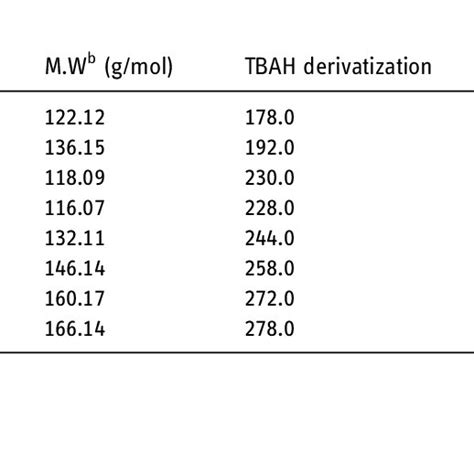 Gc Ms Extracted Ion Chromatograms Of Organic Acids Obtained From The Download Scientific