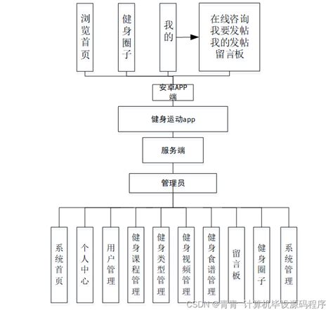 计算机毕业设计springboot基于android的健身运动app857w59【附源码数据库部署lw】基于android的运动app