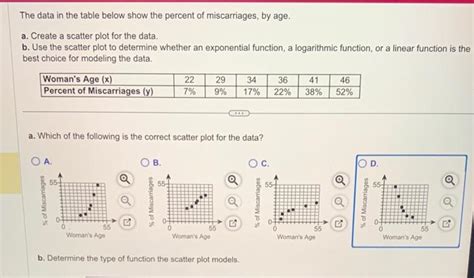 Solved The Data In The Table Below Show The Percent Of