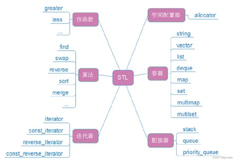 Cstl简介与初识string类 Csdn博客