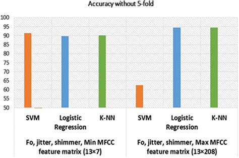 A Highly Accurate Dysphonia Detection System Using Linear Discriminant Analysis
