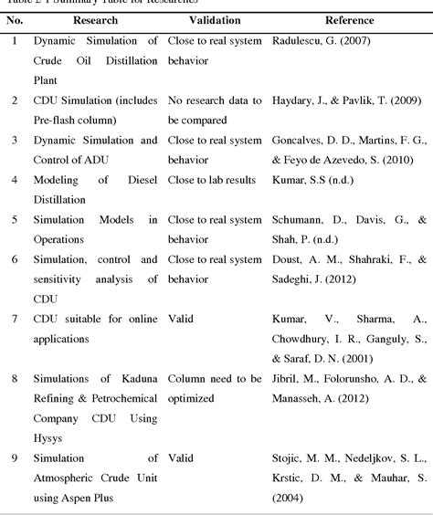 Figure From MODELING AND SIMULATION OF CRUDE DISTILLATION UNIT CDU Semantic Scholar