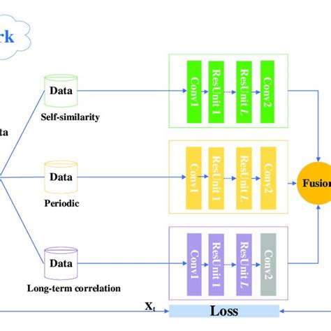 Structure Diagram Of Prediction Model Download Scientific Diagram