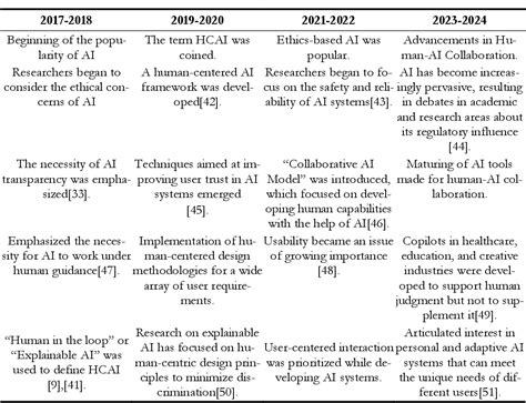 table 1 from integrating hci principles in ai a review of human centered artificial
