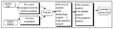 Linguistic Analysis Download Scientific Diagram