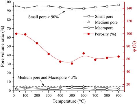 Variation Curve Of Porosity With Temperature The Red Dotted Line Download Scientific Diagram