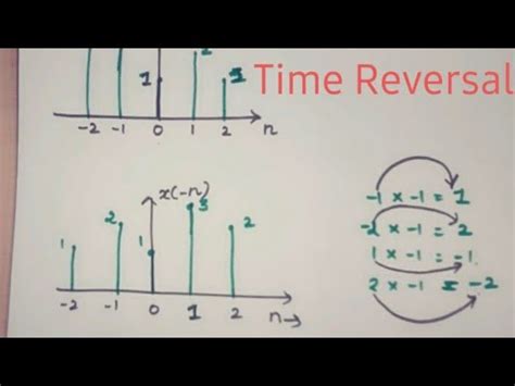 Basic Operations On Signal Time Reversal Dsp YouTube