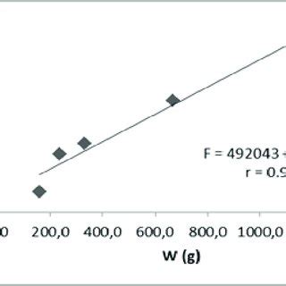 Relationship Between The Total Fecundity F And The Average Length L Download Scientific