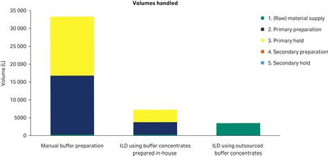 Large Scale Bioprocess Buffer Management Cytiva