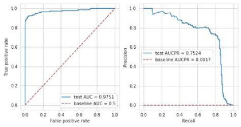 roc curve and precision recall data testing scenario 3 download