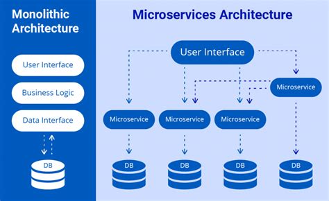 Monolithic Vs Microservices Architecture