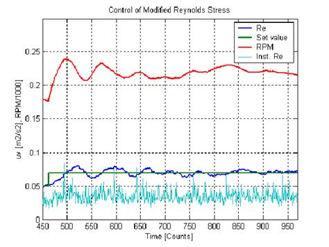 Response Of The Controller To The Step Change In Set Value From 0 05 To Download Scientific