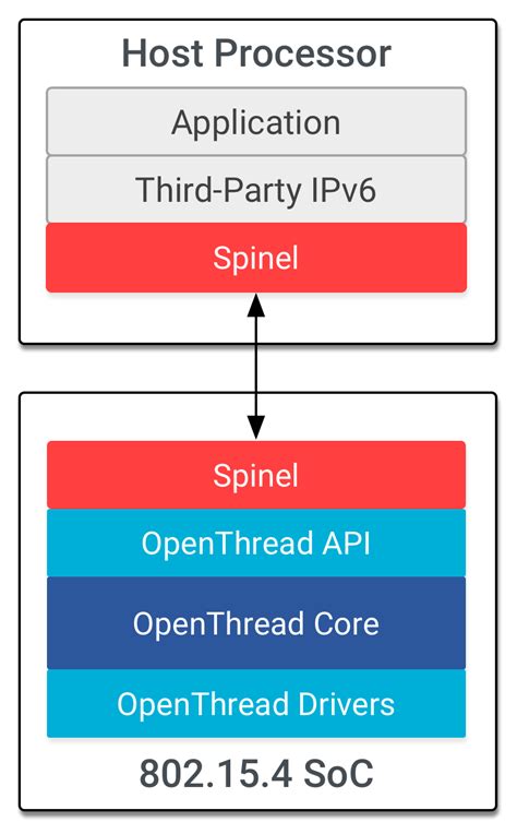 Co Processor Designs Openthread