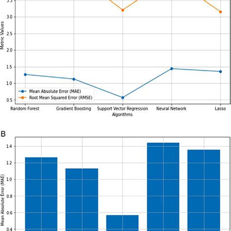 a comparison of regression algorithm performances in predicting
