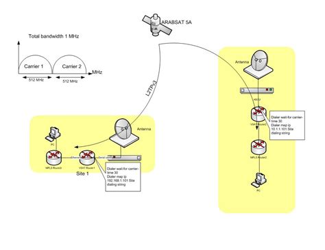 Dialer Map L2tpv3 Cisco Community