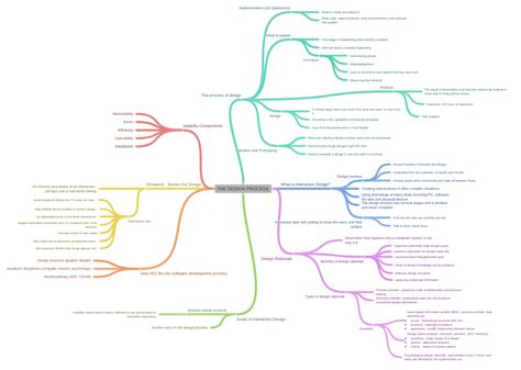 The Design Process Coggle Diagram